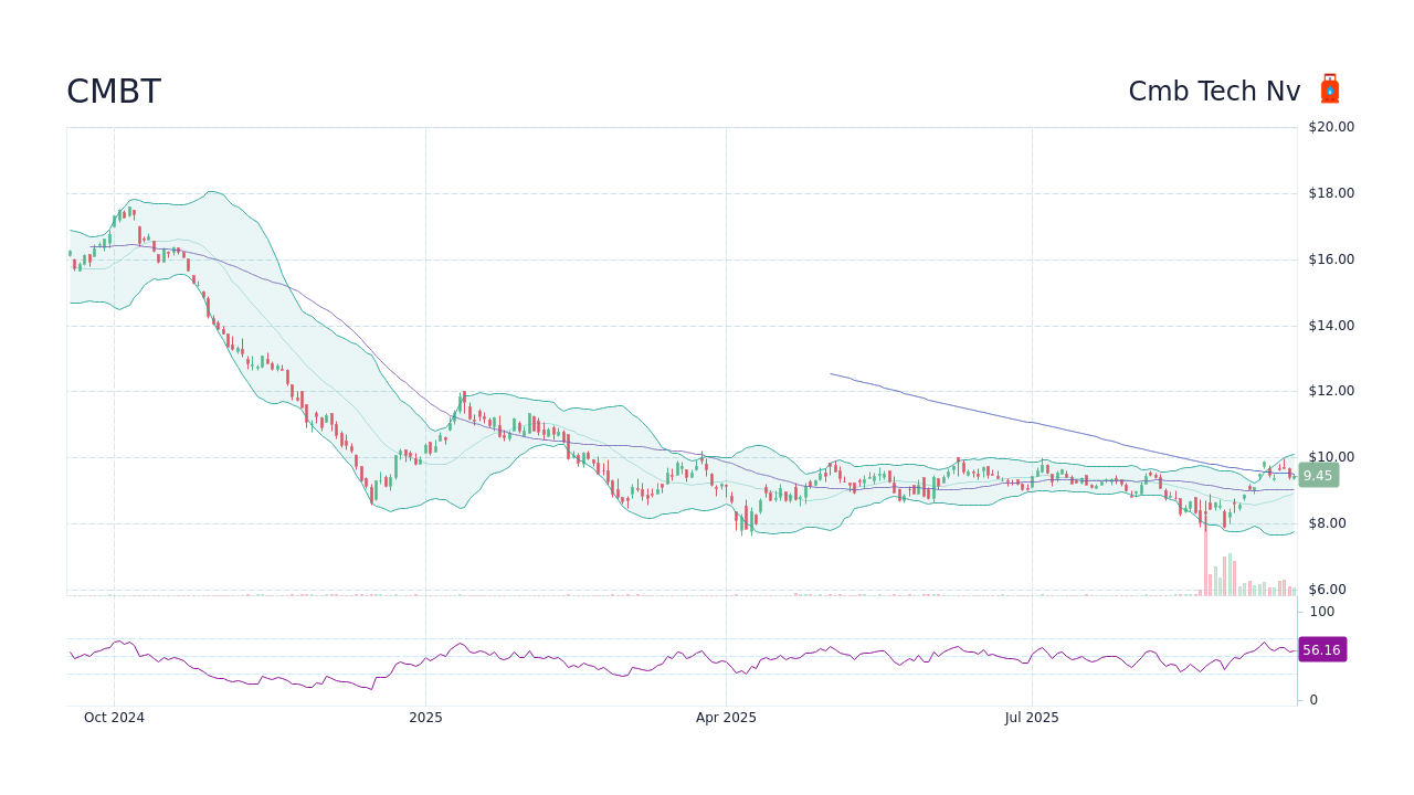 CMBT Stock Price - Cmb Tech Nv Stock Candlestick Chart - StockScan