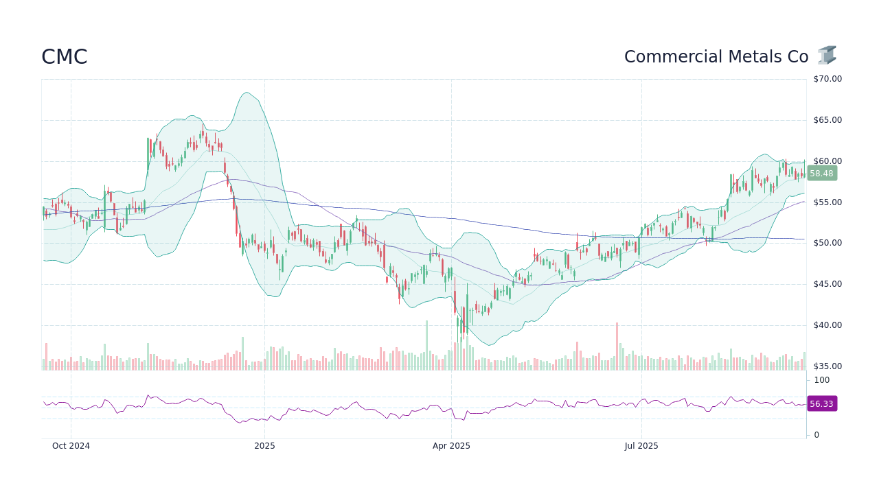 CMC Stock Price - Commercial Metals Co Stock Candlestick Chart - StockScan