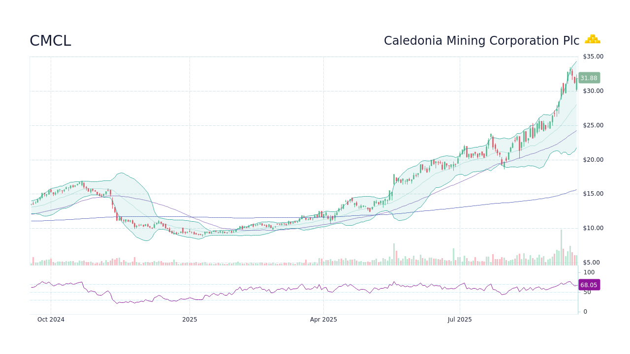 CMCL - Caledonia Mining Corporation Plc Stock Price Forecast 2025, 2026, 2030 to 2050 - StockScan