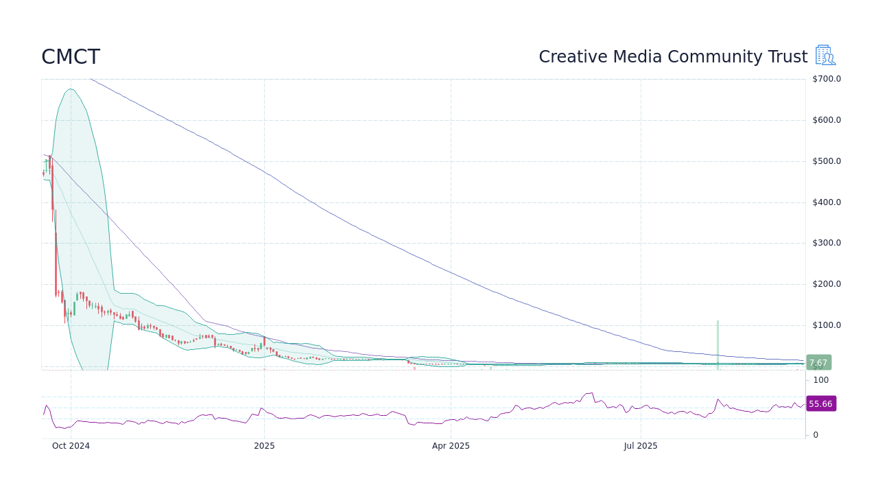 CMCT - Creative Media Community Trust 주가 전망 - StockScan