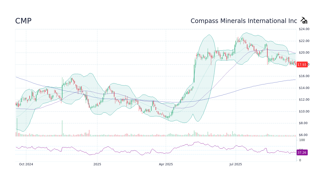 CMP - Compass Minerals International Inc Stock Price Forecast 2025 ...