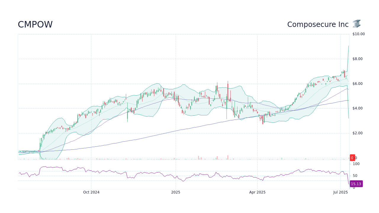 CMPOW Stock Price - Composecure Inc Stock Candlestick Chart - StockScan