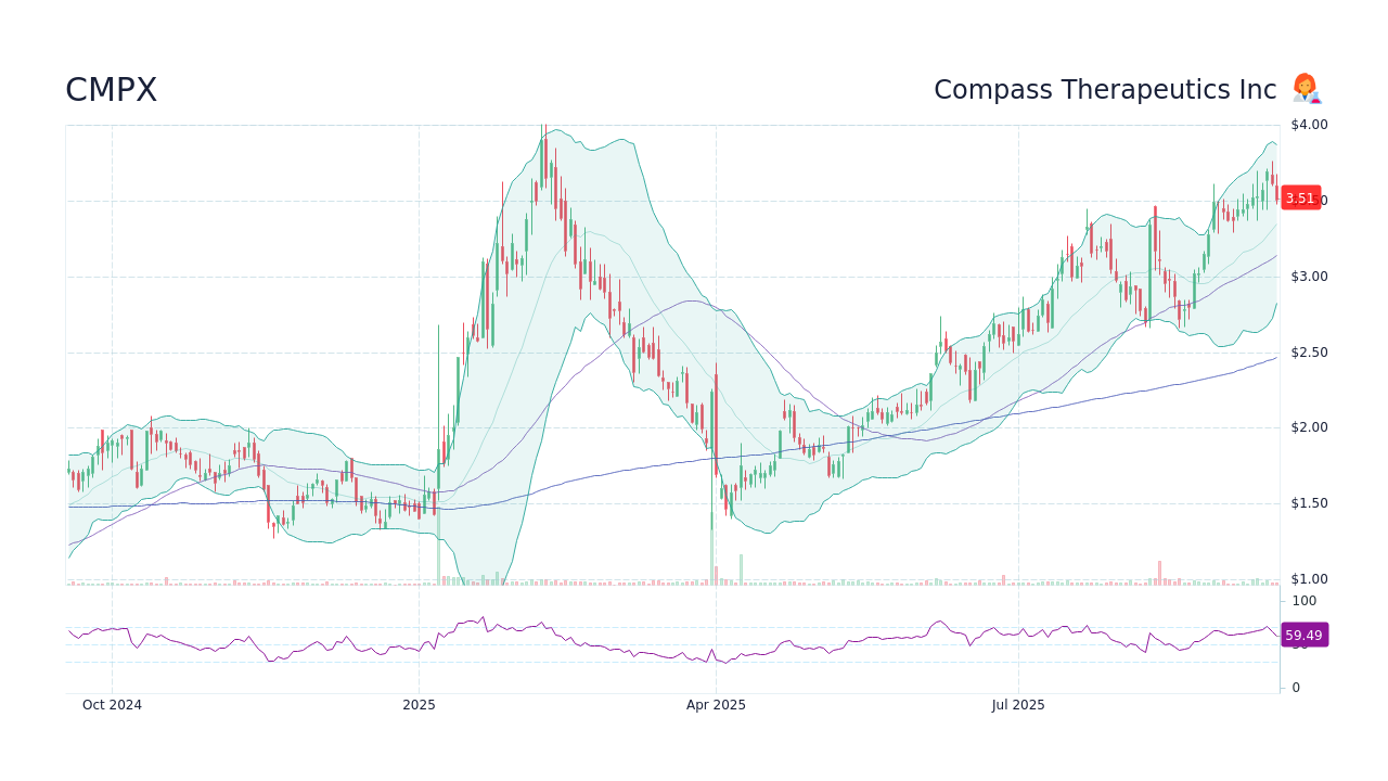 CMPX - Compass Therapeutics Inc Stock Price Forecast 2025, 2026, 2030 to 2050 - StockScan