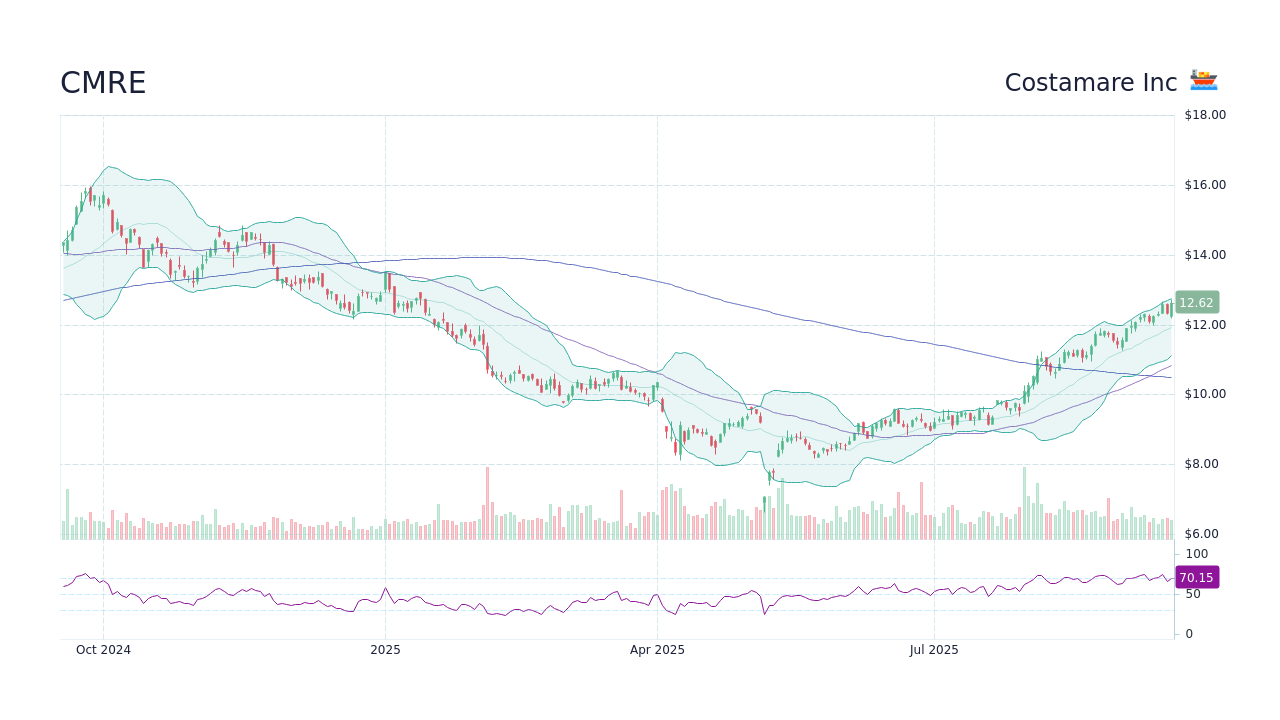 CMRE Stock Price - Costamare Inc Stock Candlestick Chart - StockScan