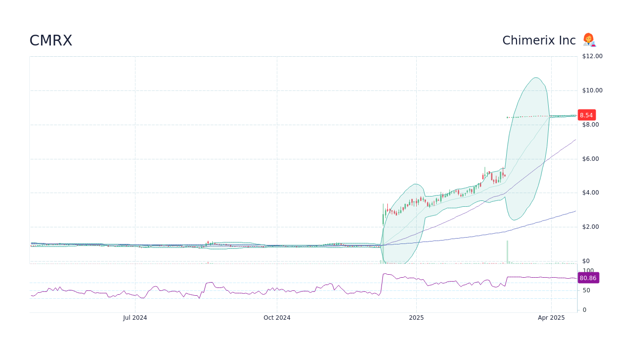 CMRX Stock Price - Chimerix Inc Stock Candlestick Chart - StockScan