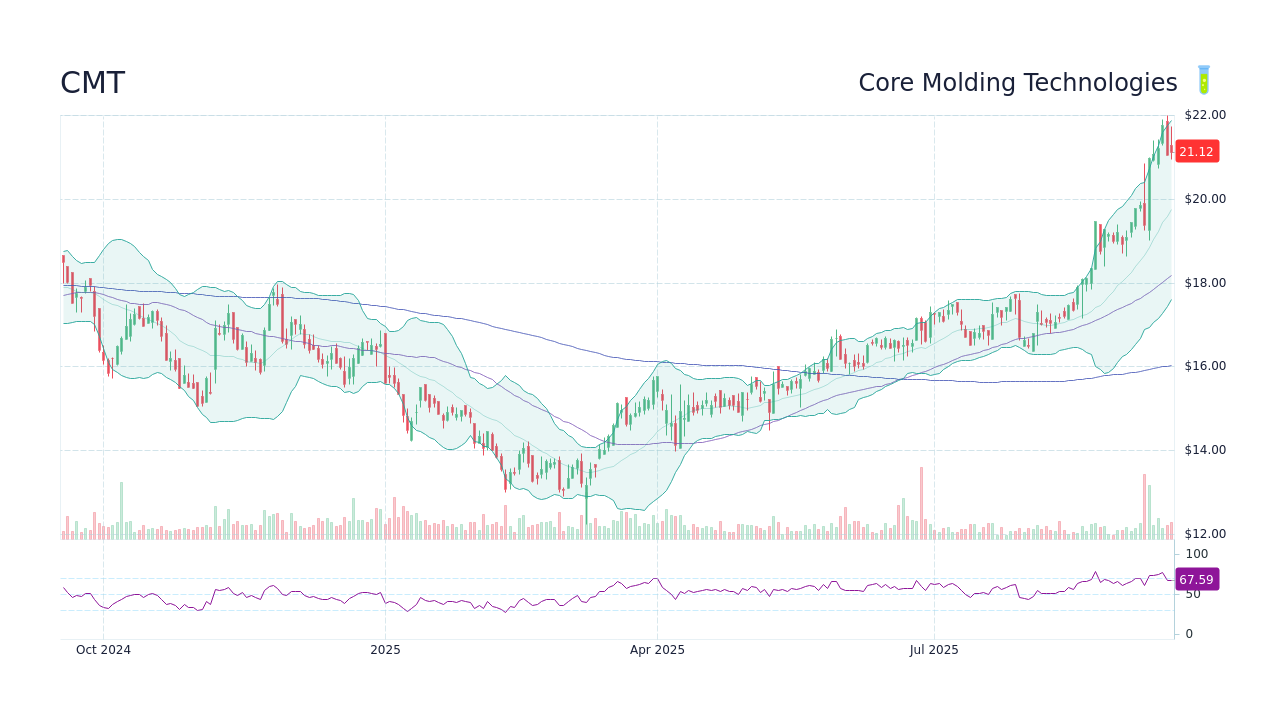 CMT - Core Molding Technologies Stock Price Forecast 2025, 2026, 2030 ...