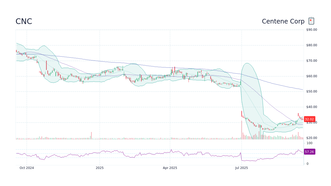 CNC Stock Price - Centene Corp Stock Candlestick Chart - StockScan