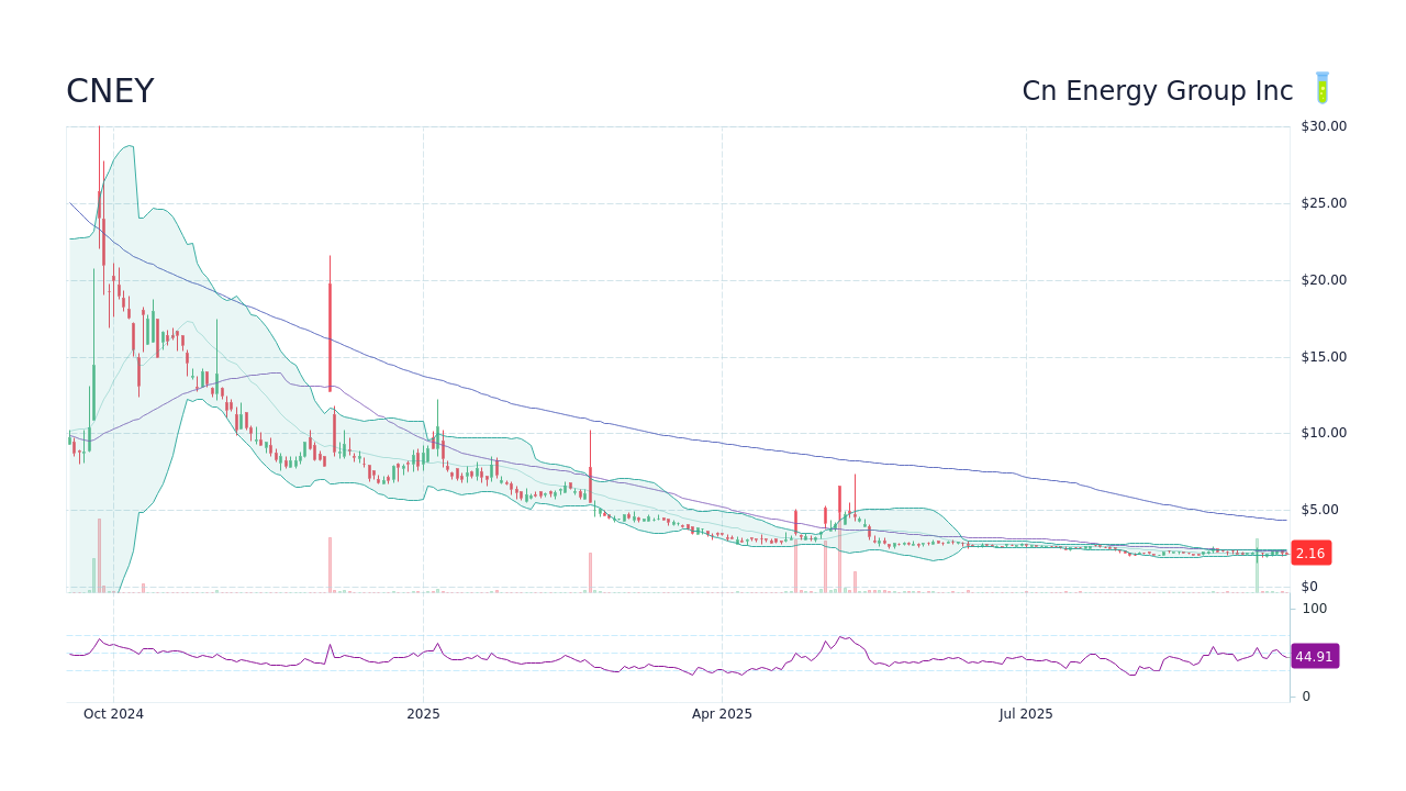 CNEY Stock Price - Cn Energy Group Inc Stock Candlestick Chart - StockScan