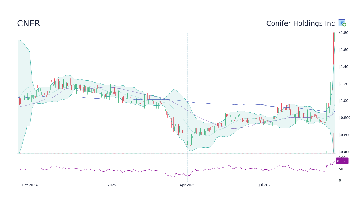 CNFR Stock Price - Conifer Holdings Inc Stock Candlestick Chart - StockScan