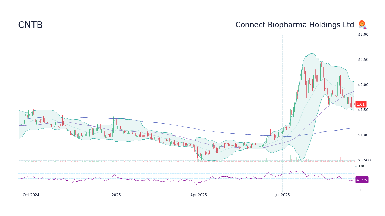 CNTB - Connect Biopharma Holdings Ltd Stock Price Forecast 2025, 2026 ...
