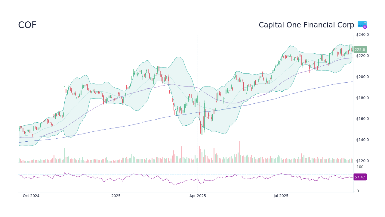 COF Stock Price - Capital One Financial Corp Stock Candlestick Chart ...