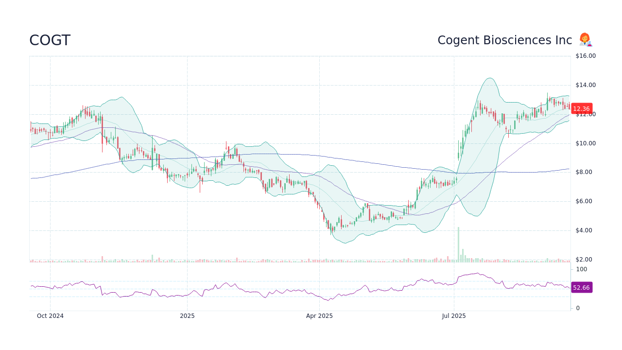 COGT Stock Price - Cogent Biosciences Inc Stock Candlestick Chart ...