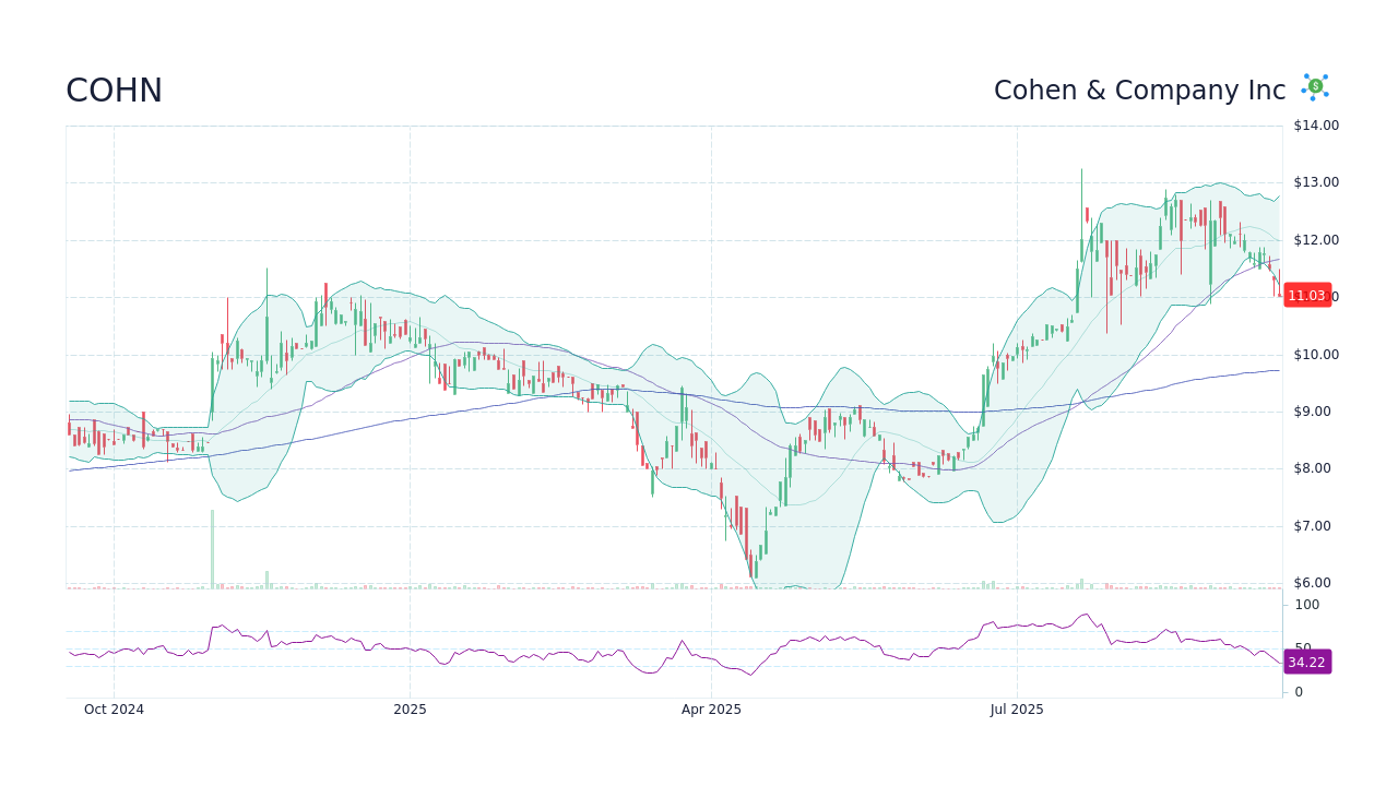 COHN - Cohen & Company Inc Stock Price Forecast 2026, 2027, 2030 to ...