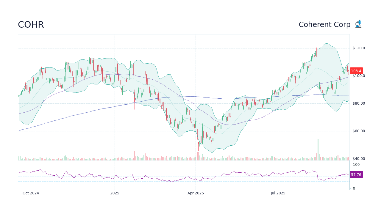 COHR - Coherent Corp Stock Price Forecast 2026, 2027, 2030 to 2050 ...