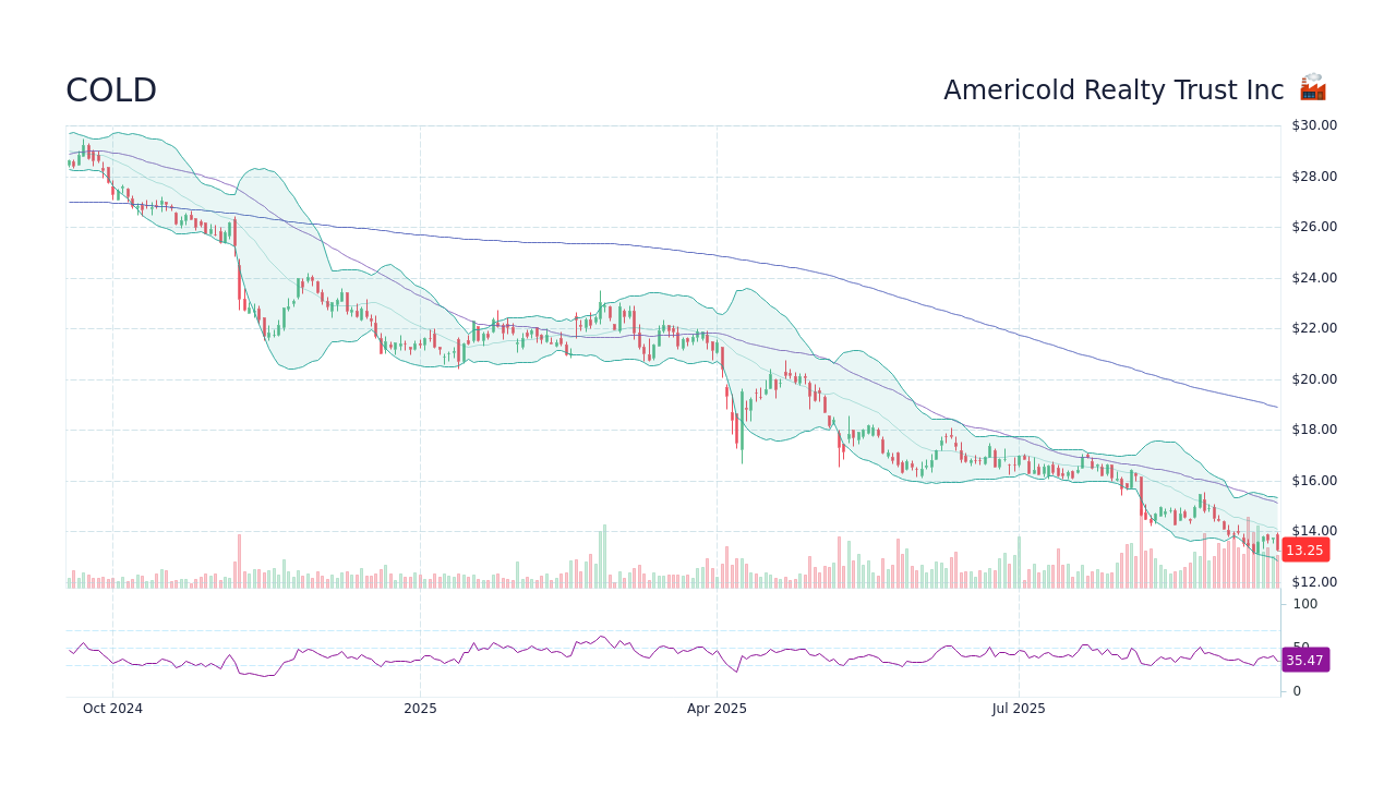 COLD Stock Price - Americold Realty Trust Inc Stock Candlestick Chart ...