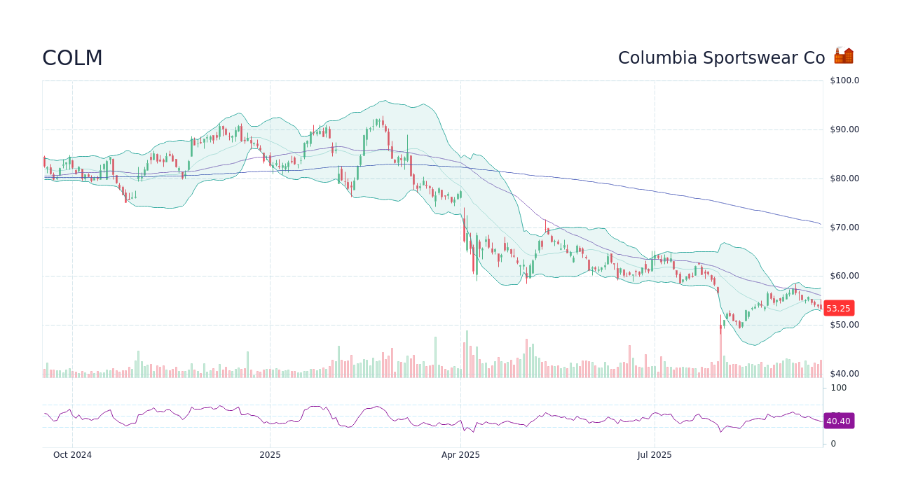 COLM - Columbia Sportswear Co Stock Price Forecast 2026, 2027, 2030 to ...