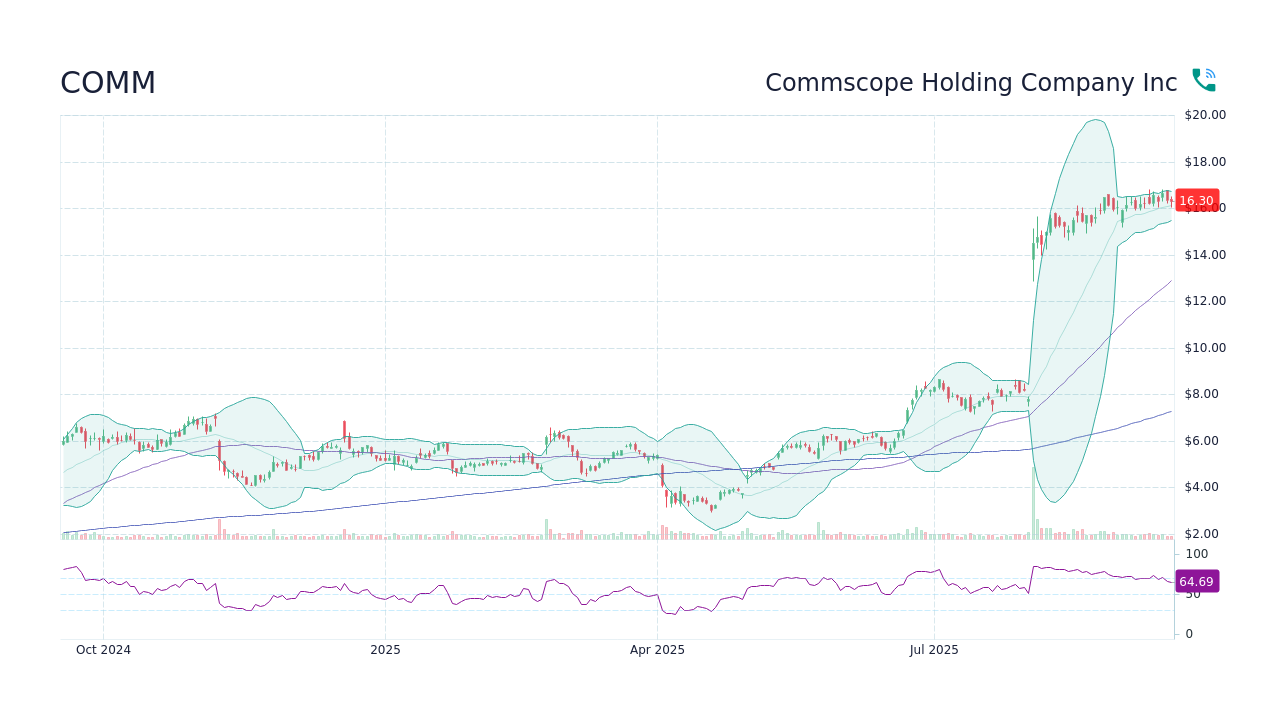 COMM Stock Price - Commscope Holding Company Inc Stock Candlestick ...