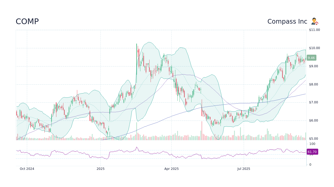COMP Stock Price - Compass Inc Stock Candlestick Chart - StockScan