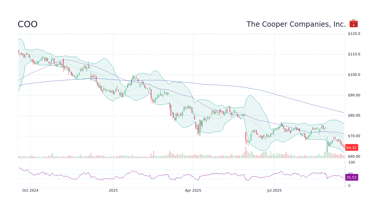 COO - The Cooper Companies, Inc. Stock Price Forecast 2025, 2026, 2030 ...
