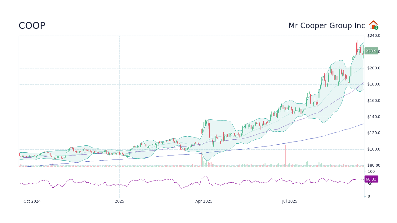 COOP Stock Price - Mr Cooper Group Inc Stock Candlestick Chart - StockScan