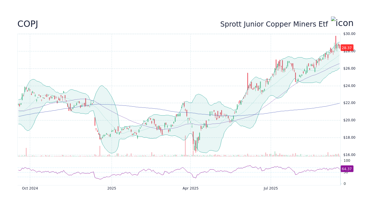 COPJ - Sprott Junior Copper Miners Etf Stock Price Forecast 2025, 2026 ...