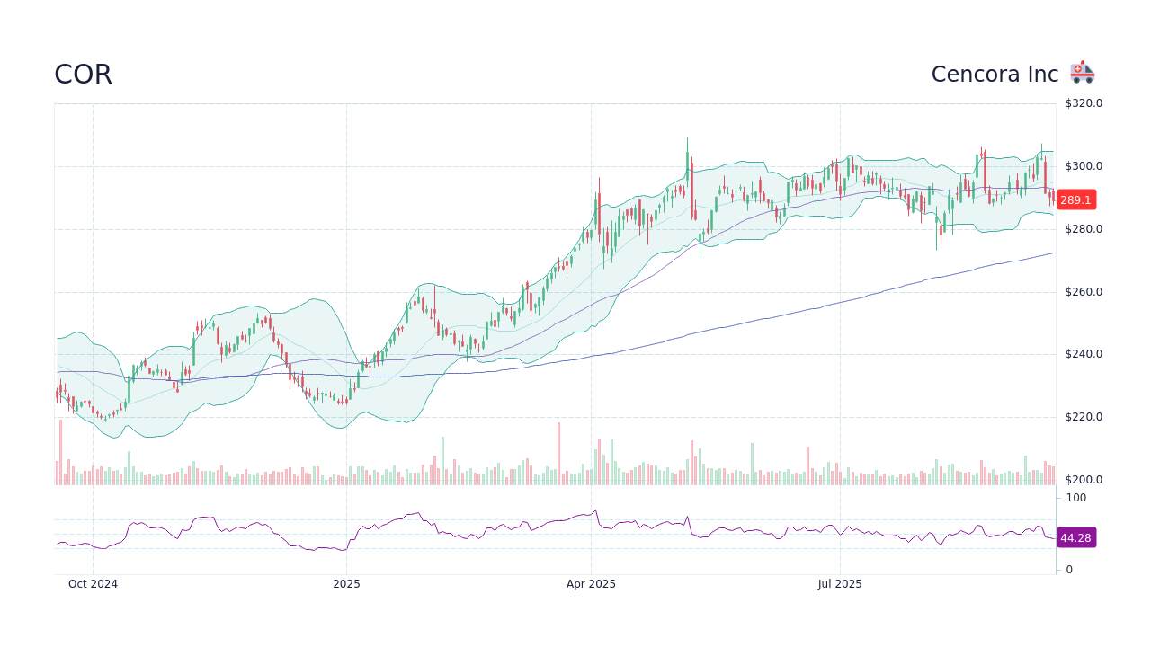COR Stock Price - Cencora Inc Stock Candlestick Chart - StockScan