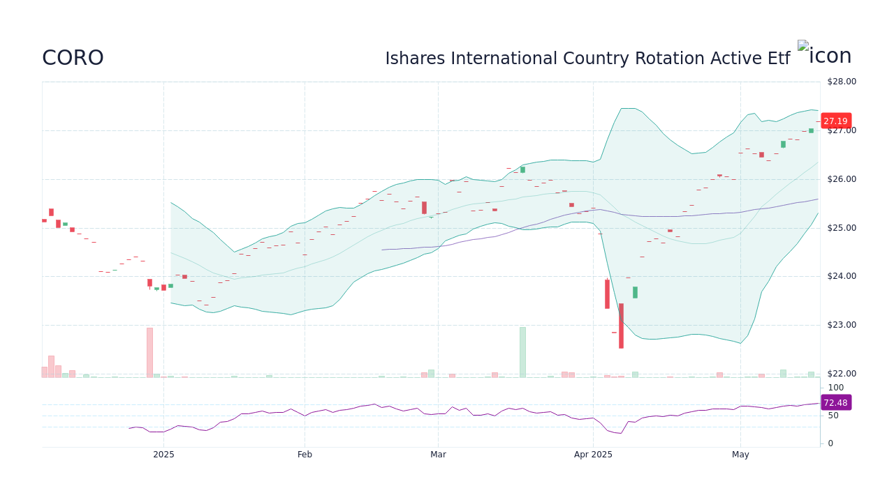 Azioni Ishares International Country Rotation Active Etf - Quotazione ...