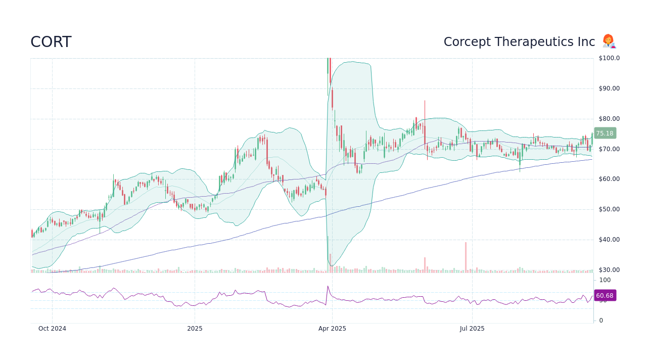 CORT - Corcept Therapeutics Inc Stock Price Forecast 2026, 2027, 2030 ...