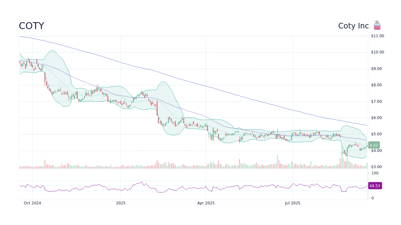 COTY Stock Price - Coty Inc Stock Candlestick Chart - StockScan