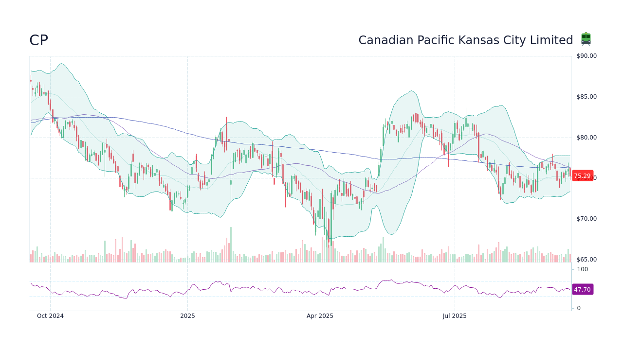 CP Stock Price - Canadian Pacific Kansas City Limited Stock Candlestick ...