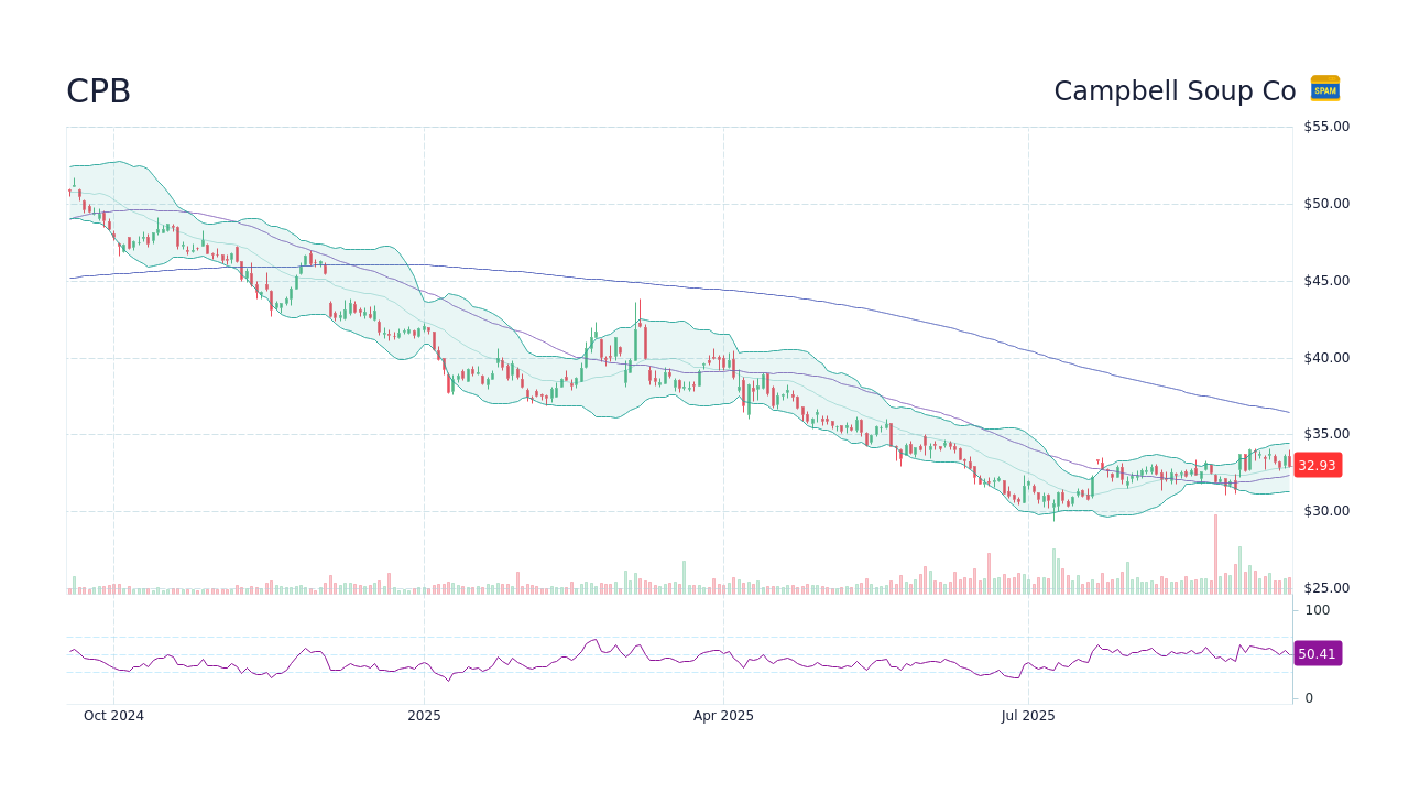 CPB - Campbell Soup Co Stock Price Forecast 2025, 2026, 2030 to 2050 ...