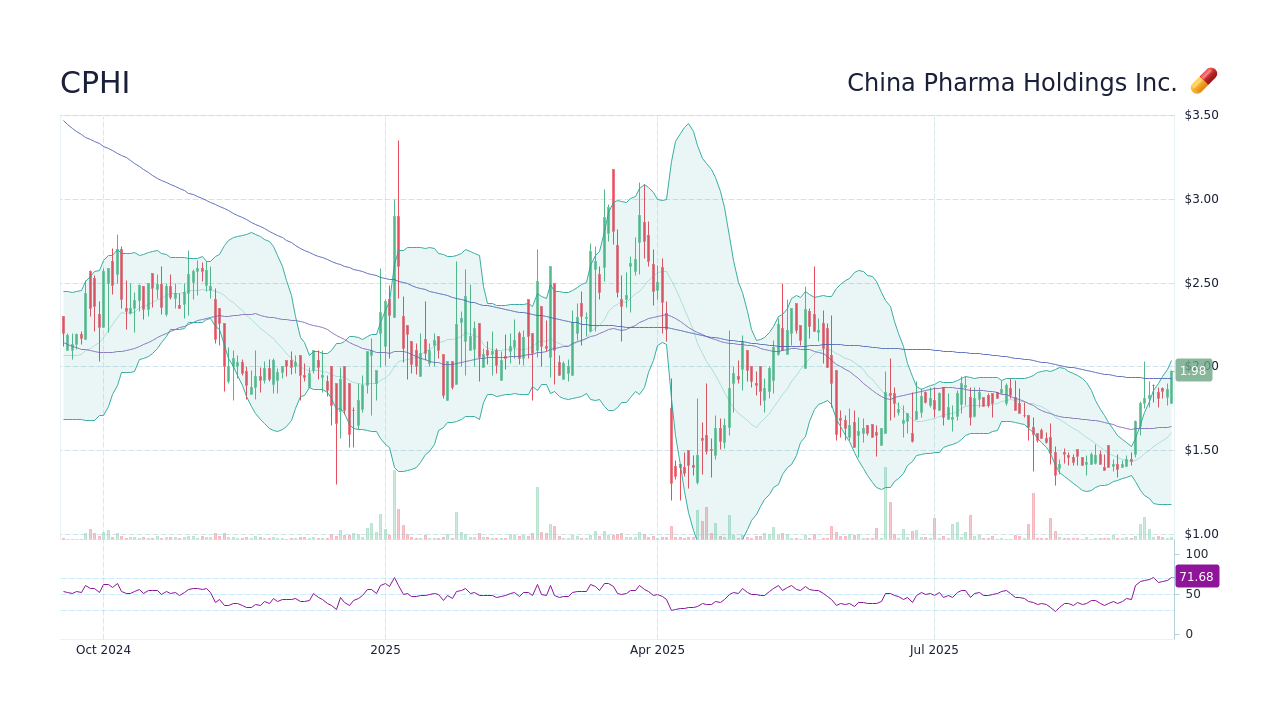 CPHI Stock Price - China Pharma Holdings Inc. Stock Candlestick Chart ...