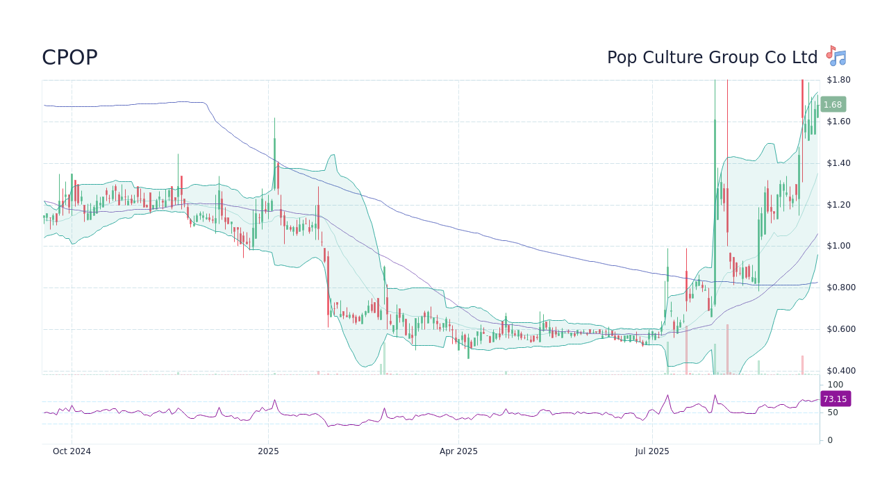 CPOP Stock Price - Pop Culture Group Co Ltd Stock Candlestick Chart ...