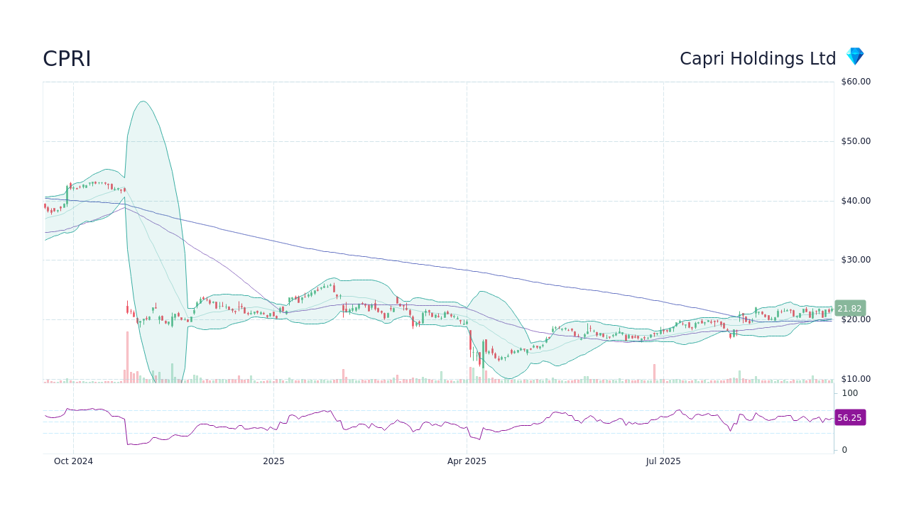 CPRI Stock Price - Capri Holdings Ltd Stock Candlestick Chart - StockScan