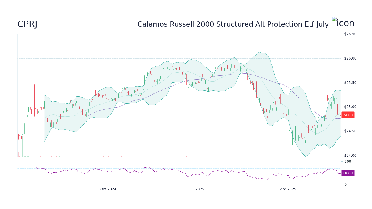 CPRJ Stock Price - Calamos Russell 2000 Structured Alt Protection Etf ...