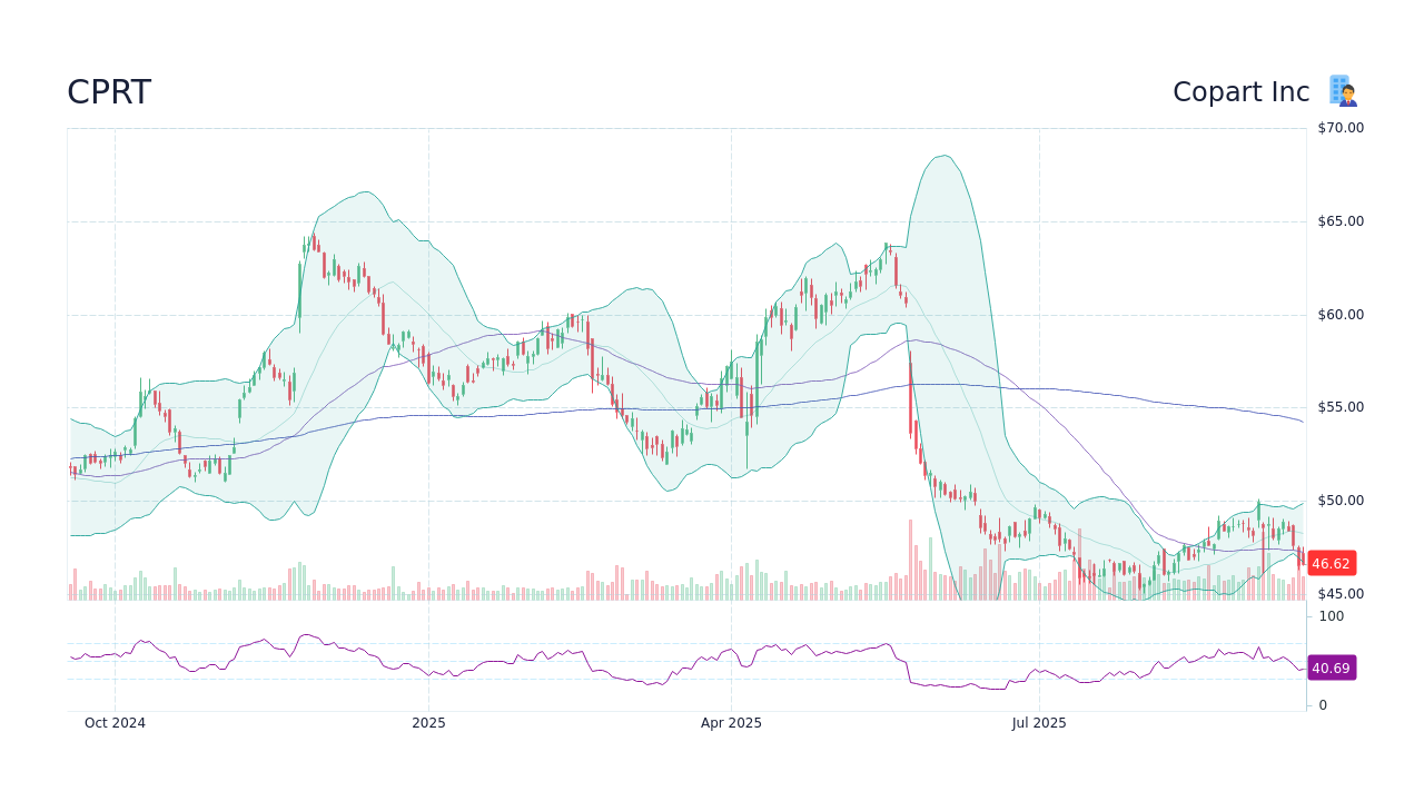 CPRT Stock Price - Copart Inc Stock Candlestick Chart - StockScan