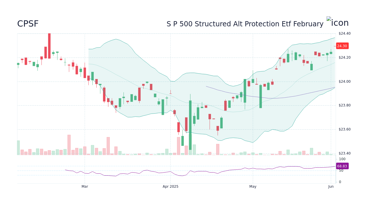 Calamos S P 500 Structured Alt Protection Etf February (CPSF) Stock ...