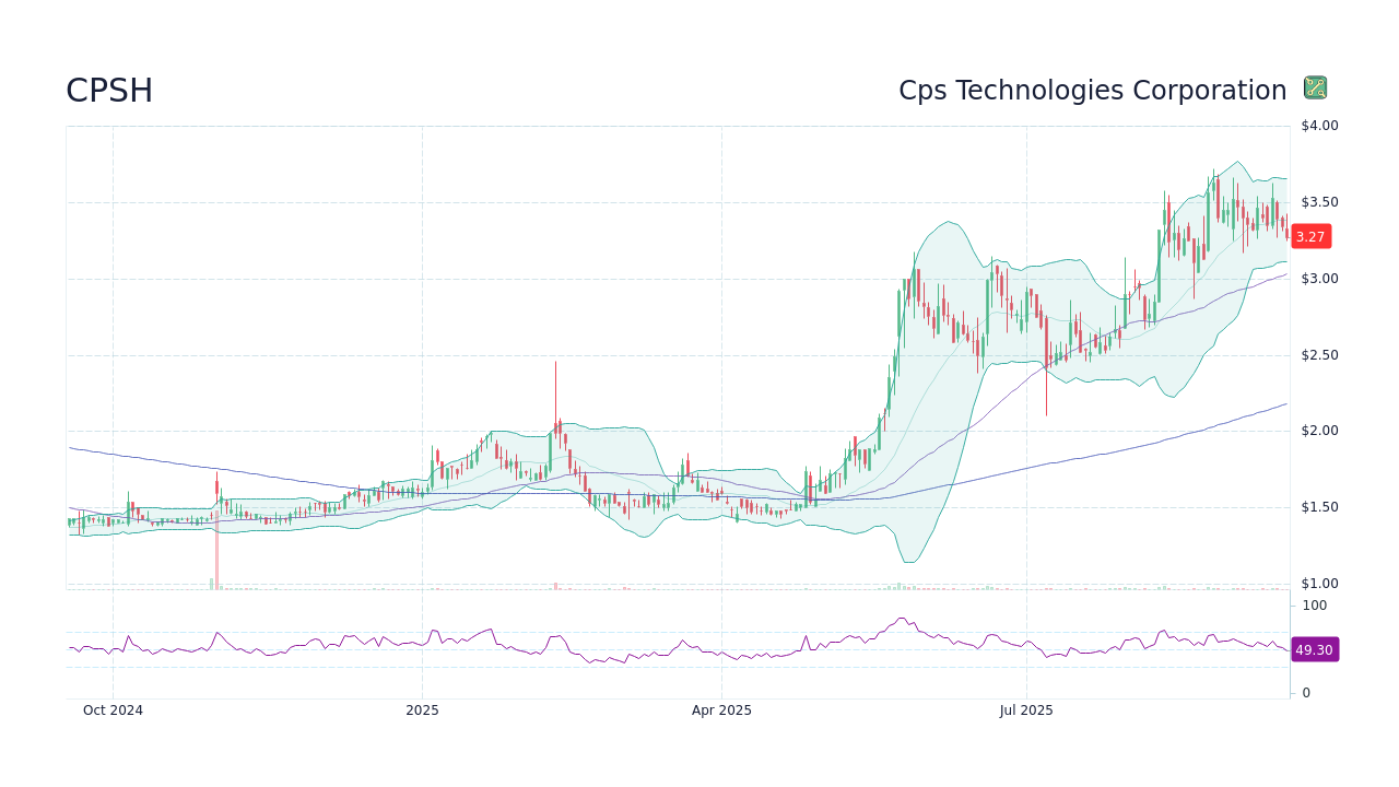 CPSH - Cps Technologies Corporation Stock Price Forecast 2025, 2026 ...