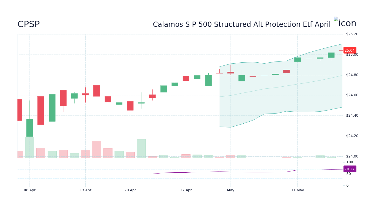Calamos S P 500 Structured Alt Protection Etf April【CPSP】：株価・チャート ...