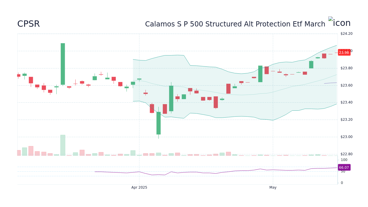 Azioni Calamos S P 500 Structured Alt Protection Etf March - Quotazione ...