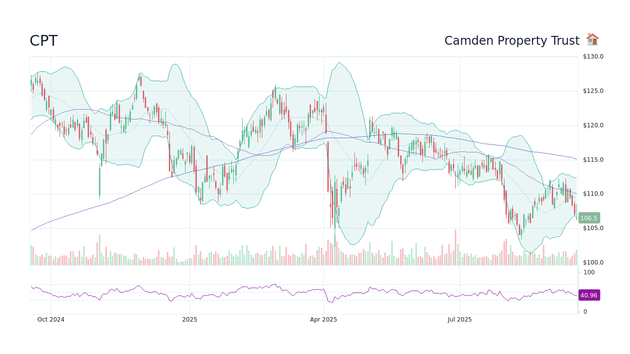 CPT - Camden Property Trust Stock Price Forecast 2025, 2026, 2030 to ...