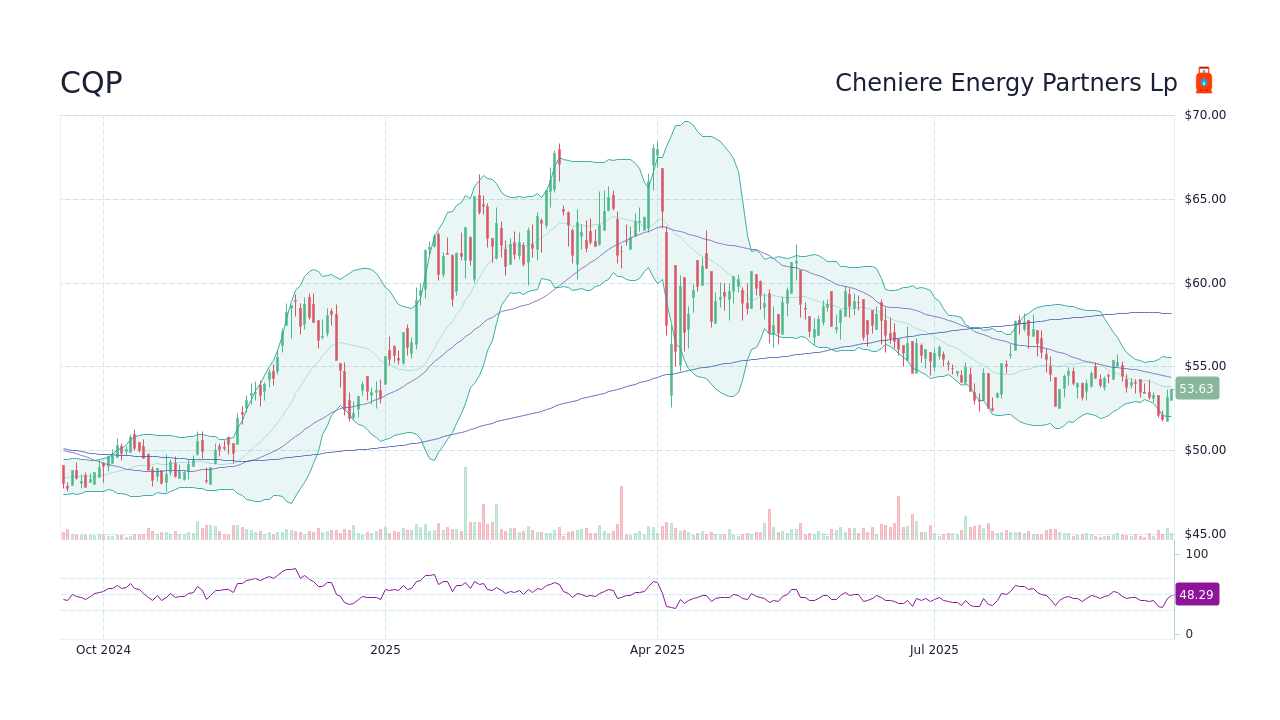 CQP Stock Price - Cheniere Energy Partners Lp Stock Candlestick Chart ...