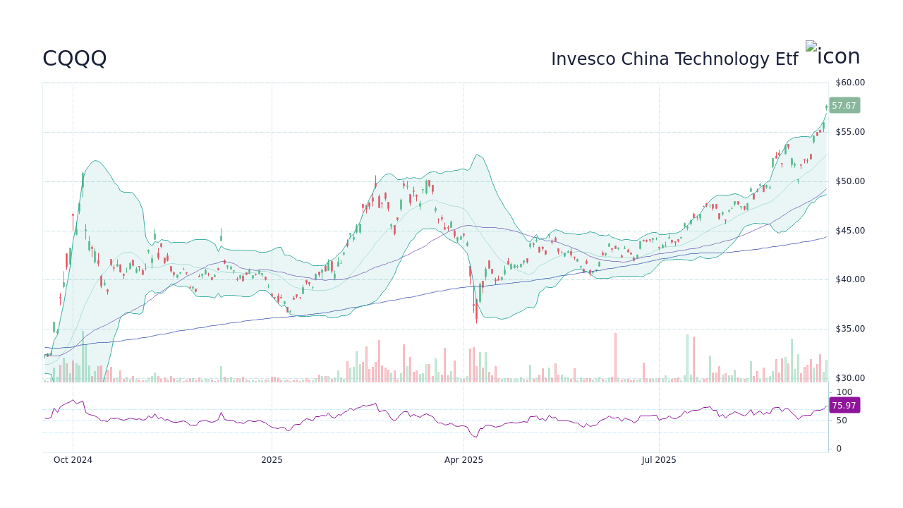 CQQQ - Invesco China Technology Etf Stock Price Forecast 2025, 2026 ...