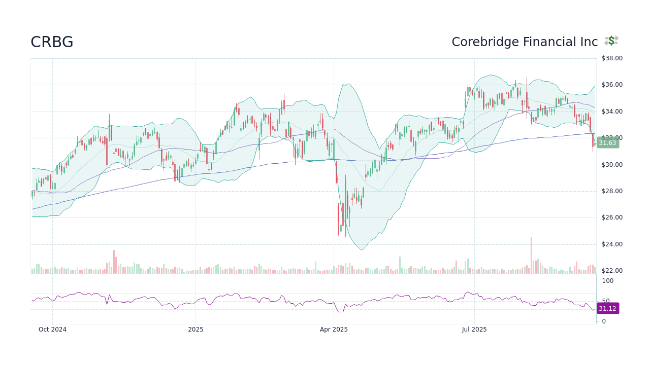 CRBG Stock Price - Corebridge Financial Inc Stock Candlestick Chart ...