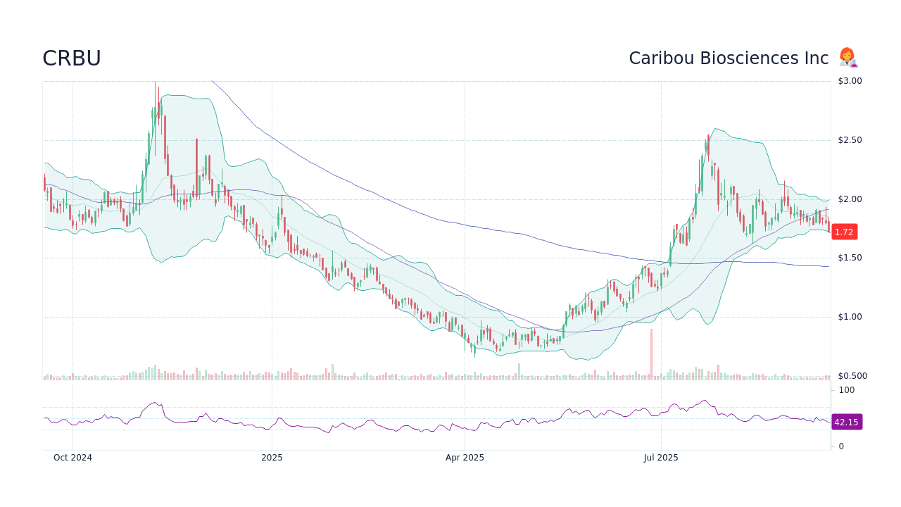 CRBU - Caribou Biosciences Inc Stock Price Forecast 2025, 2026, 2030 to ...