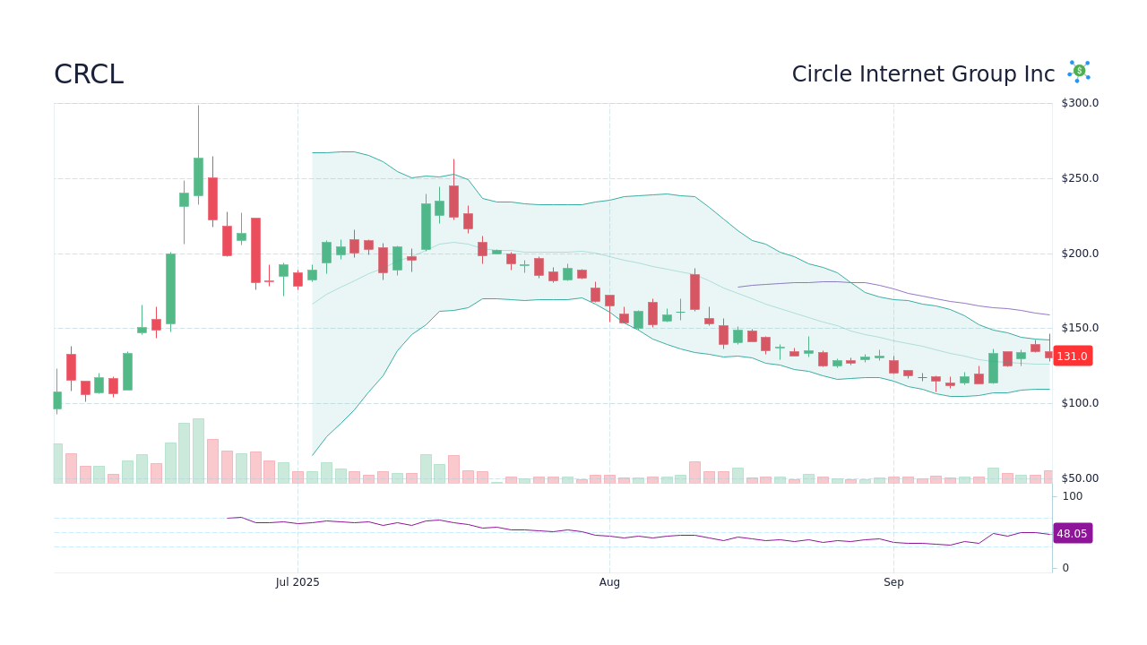 CRCL Stock Price - Circle Internet Group Inc Stock Candlestick Chart - StockScan