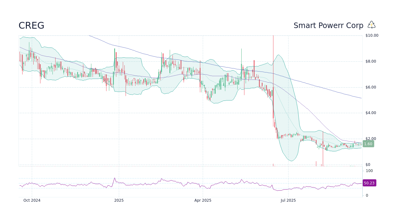 CREG - Smart Powerr Corp Stock Price Forecast 2026, 2027, 2030 to 2050 ...