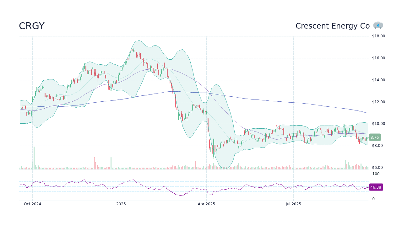 CRGY - Crescent Energy Co Stock Price Forecast 2026, 2027, 2030 to 2050 ...