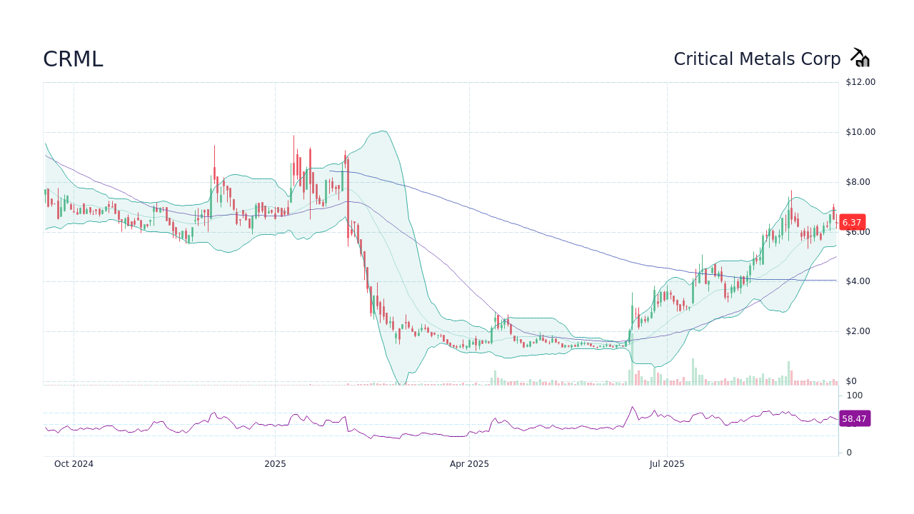 CRML Stock Price - Critical Metals Corp Stock Candlestick Chart - StockScan