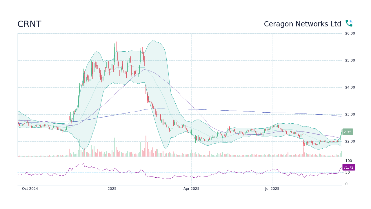 CRNT Stock Price - Ceragon Networks Ltd Stock Candlestick Chart - StockScan